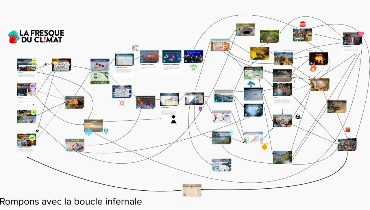 Fresque du climat | CarbonAct